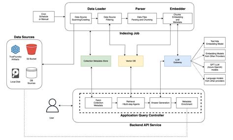Cognita A Truly Unified Rag Framework Part 1 D Rmachinelearning