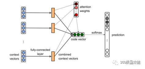 code2vec 代码的连续分布式矢量表示 知乎