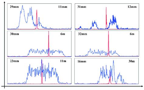 frequency spectrum of the results obtained by fft blue line and