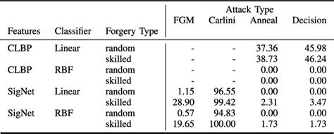Table Iv From Characterizing And Evaluating Adversarial Examples For Offline Handwritten