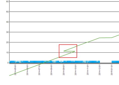 D3js D3 Line Chart Plotting Backwards Despite Y Axis Being