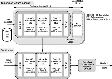 figure 1 from feature learning for accelerometer based gait recognition