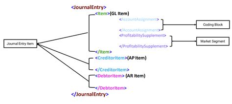3491508 How To Add The Custom Fields In Payload For Journal Entry Api