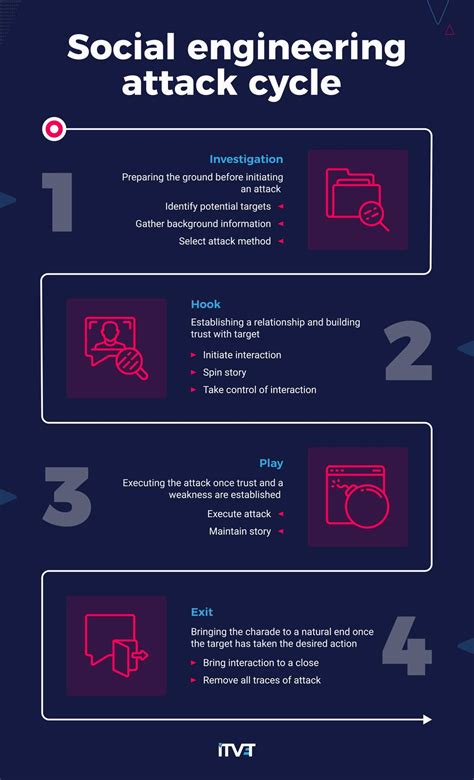 How To Prevent Social Engineering In The Workplace Itvet