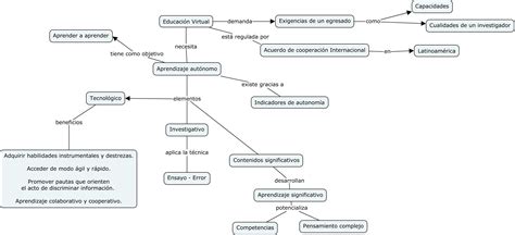 Mapa Conceptual Aprendizaje Autónomo Eje Articulador De La Educación