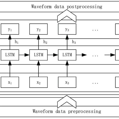 framework of lstm based blasting waveform prediction model download