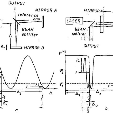 A Above Experimental Setup Of The Michelson Type Two Arm