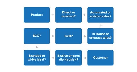 What Are Product Distribution Models Definition And Overview