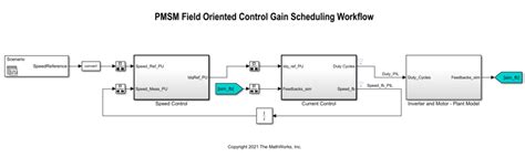 Tune Gain Scheduled Controller For Pmsm Model Using Closed Loop Pid