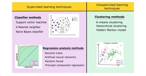 Classification Of Supervised And Unsupervised Learning Techniques