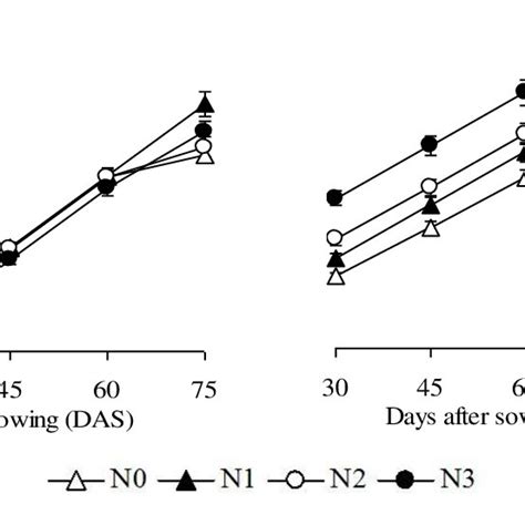 A Effect Of Nitrogen Sources On A Leaf Area Index And B Weed Dry