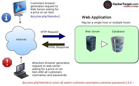 Sheikh Ayan On Linkedin How To Find Sql Injection Attack Vulnerabilities A Sql Injection Sqli