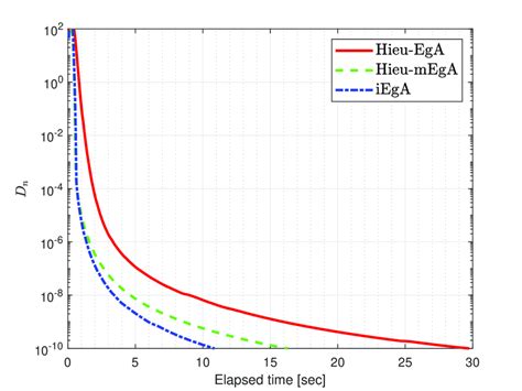 Example Numerical comparison for Algorithm while ζ n n Download Scientific Diagram