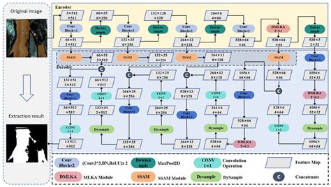 Dmlu Net A Hybrid Neural Network For Water Body Extraction From Remote Sensing Images