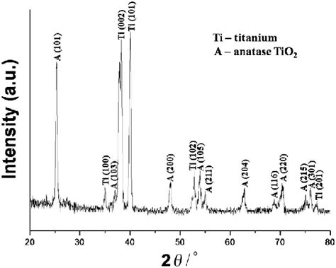 Xrd Result Of Annealed Tio2 Nanotube Arrays Annealed Tio2 Nanotubes