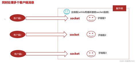 Java Se加强篇——超详细，java入门，这一篇就够了javase聊天室项目目录讲解 Csdn博客