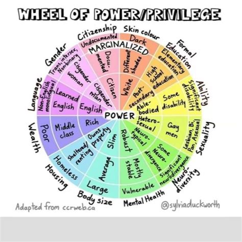 Intersectionality Privilege Diversity Inclusion Womeninfinance