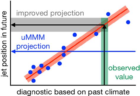 A Schematic Diagram Illustrating The Linear Regression Model For Download Scientific Diagram