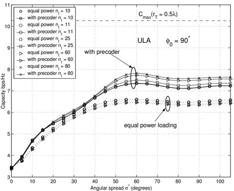 capacity comparison between spatial precoding and equal power loading