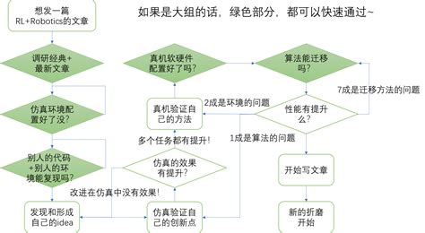 现在准备做基于强化学习的机械臂，请问怎么入手学习 知乎