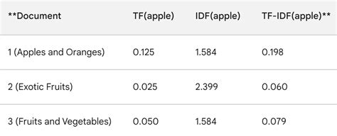 The Most Insightful Stories About Tfidf Vectorizer Medium