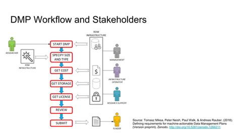 Workflows For Machine Actionable Research Data Management Planning