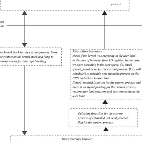 9a Interrupt Happened While Executing In The User Space Download Scientific Diagram
