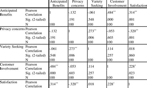Pearson Correlation Of Variables In Conceptual Model Download