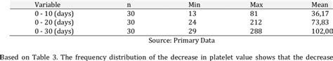 Frequency Distribution Of Decreased Platelet Values 1x10 3 µl Download Scientific Diagram