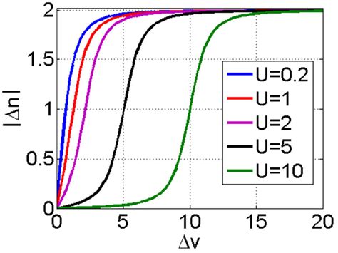 Ground State Occupation Of Hubbard Dimer As A Function Of Δv For