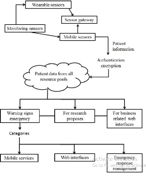 Figure 1 From Iot Based Smart Healthcare Monitoring Systems A Literature Review Semantic Scholar
