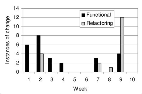 Comparing Functional And Refactoring Change Download Scientific Diagram