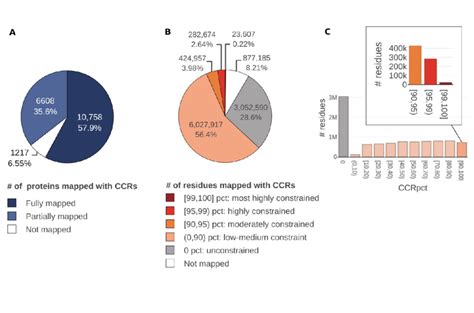 688 Of The 98 Million Mapped Amino Acid Sites Correspond To
