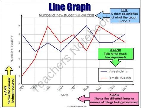 Organizing Data Line Graphs