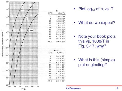 Ppt Ece 340 Lecture 9 Temperature Dependence Of Carrier Concentrations Powerpoint Presentation