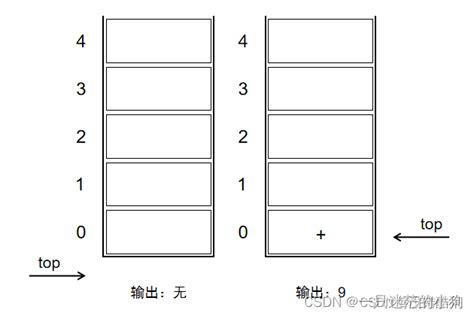 中缀表达式转后缀表达式（逆波兰式）表达式转换成逆波兰式 Csdn博客