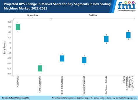 Box Sealing Machines Market Size Analysis And Trends 2032