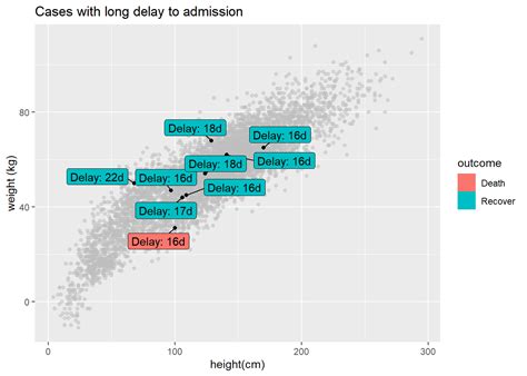31 Ggplot Tips The Epidemiologist R Handbook