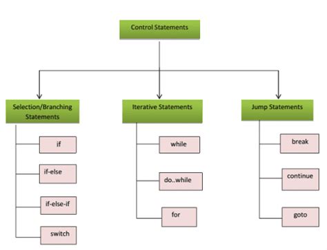 Programming In C Control Statements Examradar