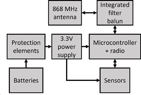 Figure 5 From Sensor Redundancy For Monitoring Of Sensitive Transports Semantic Scholar