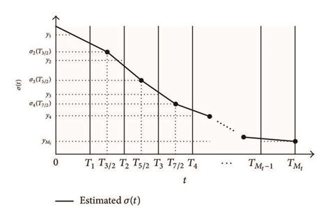 Schematic Of Procedure For Time Dependent Volatility Function