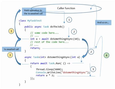 Ajay Kumar Yechuri On Linkedin 🚀 Mastering Async Programming In C A Deep Dive In Todays