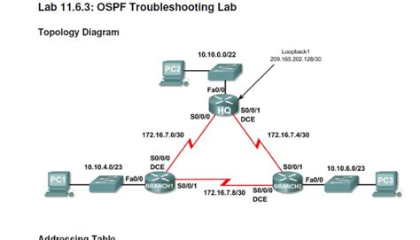 Ospf Troubleshooting Lab