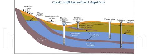 Schematic Cross Section Of Aquifer Types Source