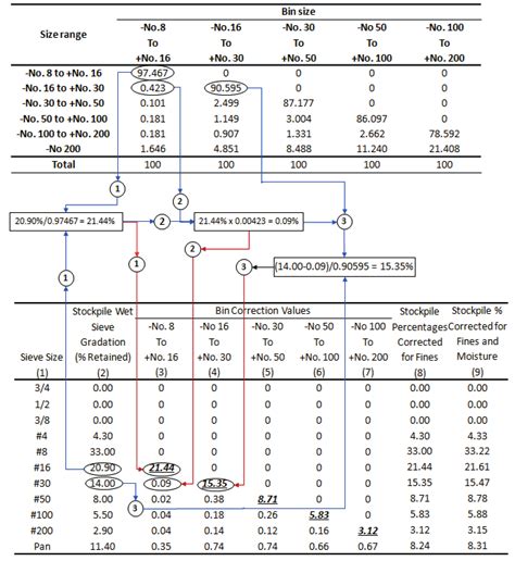 Diagram For The Fines Correction Method 4 Fine Stockpile Download Scientific Diagram