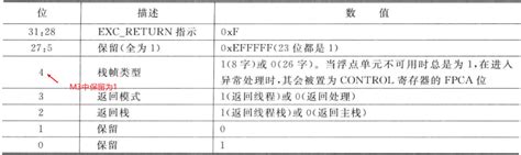 [012] [arm cortex m3 4] 异常与中断处理流程 cortex m3异常中断的入栈与出栈流程 csdn博客