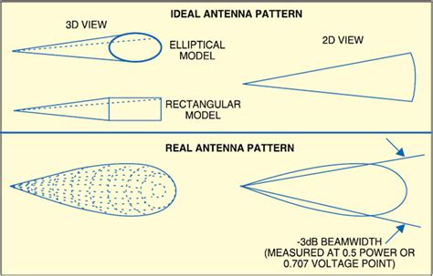 antenna analysis and design using matlab source code available