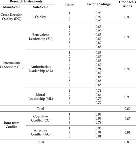 Validity And Reliability Analysis Of Research Instrument Download Scientific Diagram