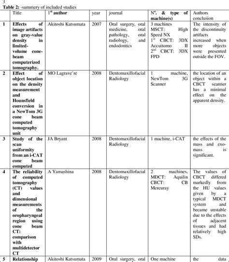 Table 2 From Validity Of Cone Beam Computed Tomography Voxel Density Values A Review
