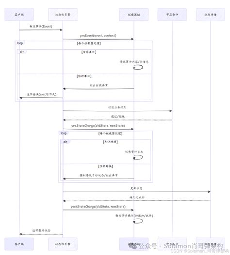 Spring Statemachine 高级功能解析：状态机服务拦截器监听器异常守卫定时器持久化应用场景实战 Csdn博客